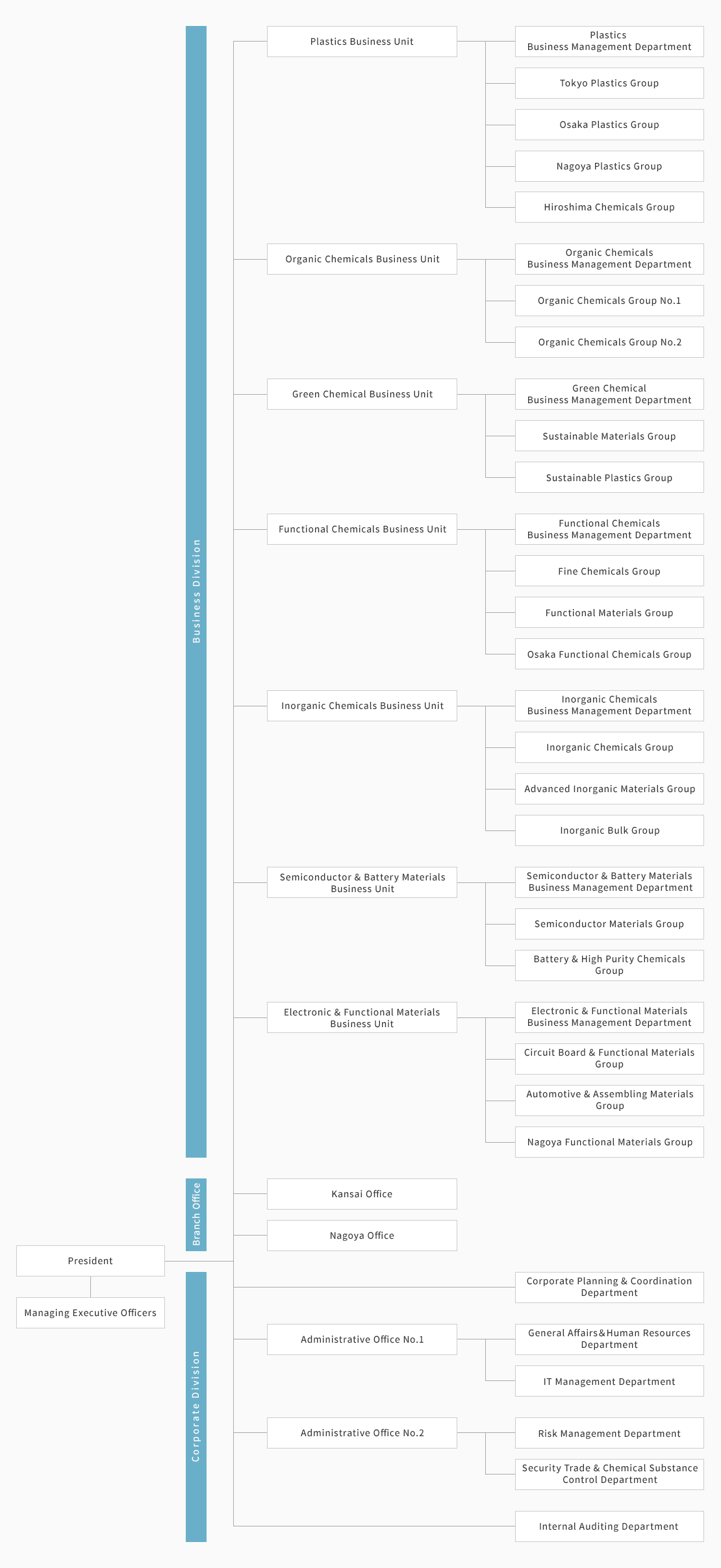 About us｜Sumitomo Shoji Chemicals Co., Ltd.
